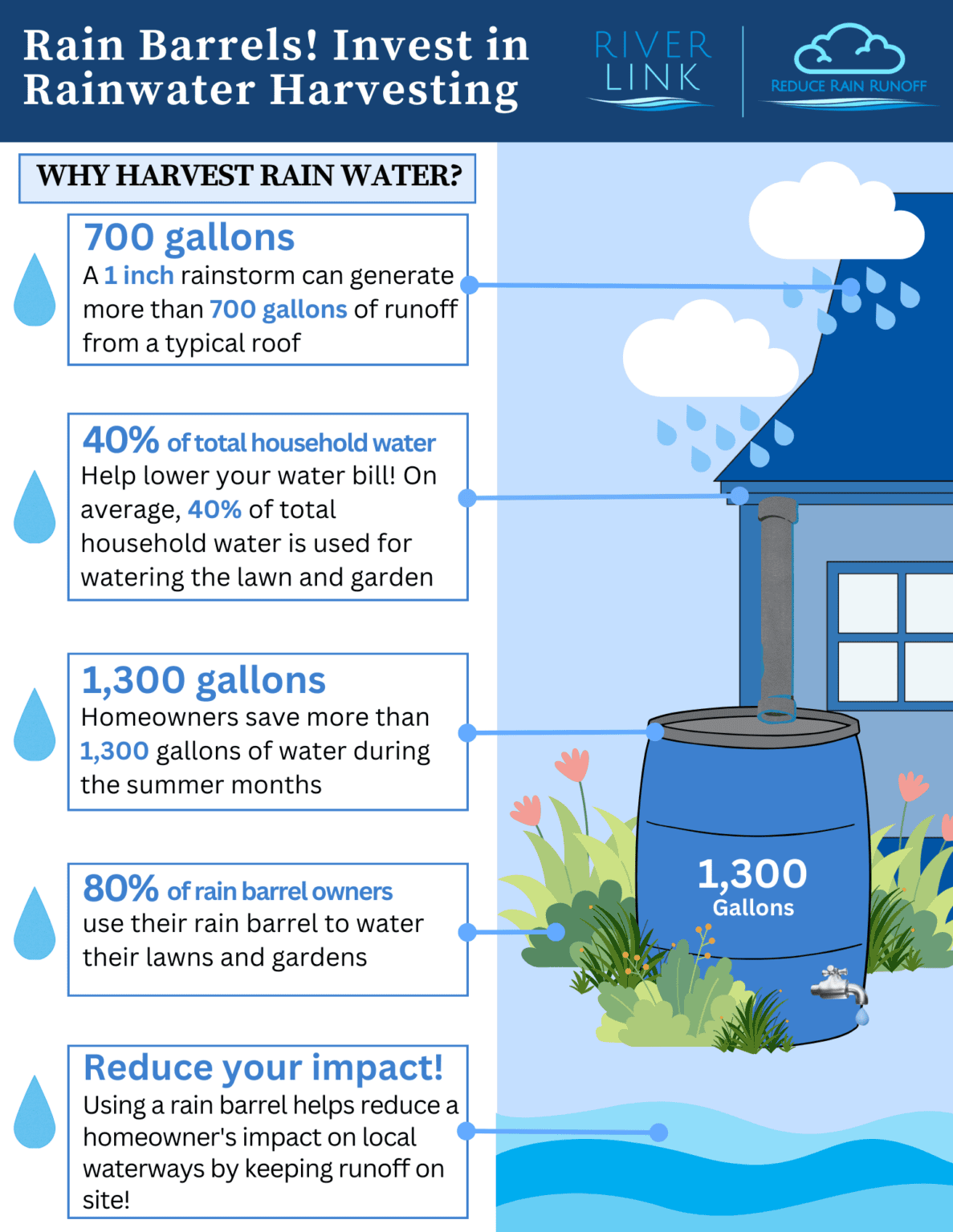 Resident's Guide to Stormwater | Riverlink
